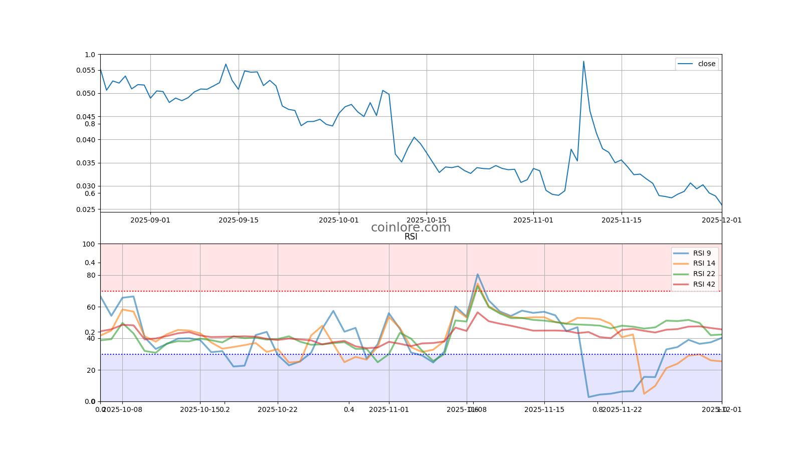 COTI RSI indicator
