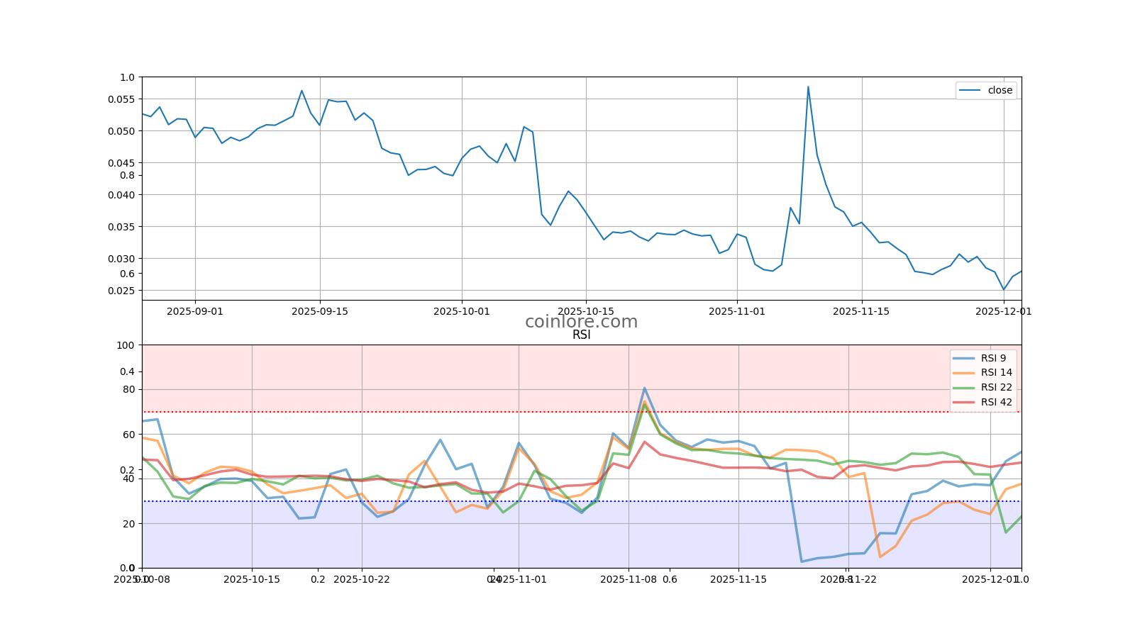 COTI RSI indicator