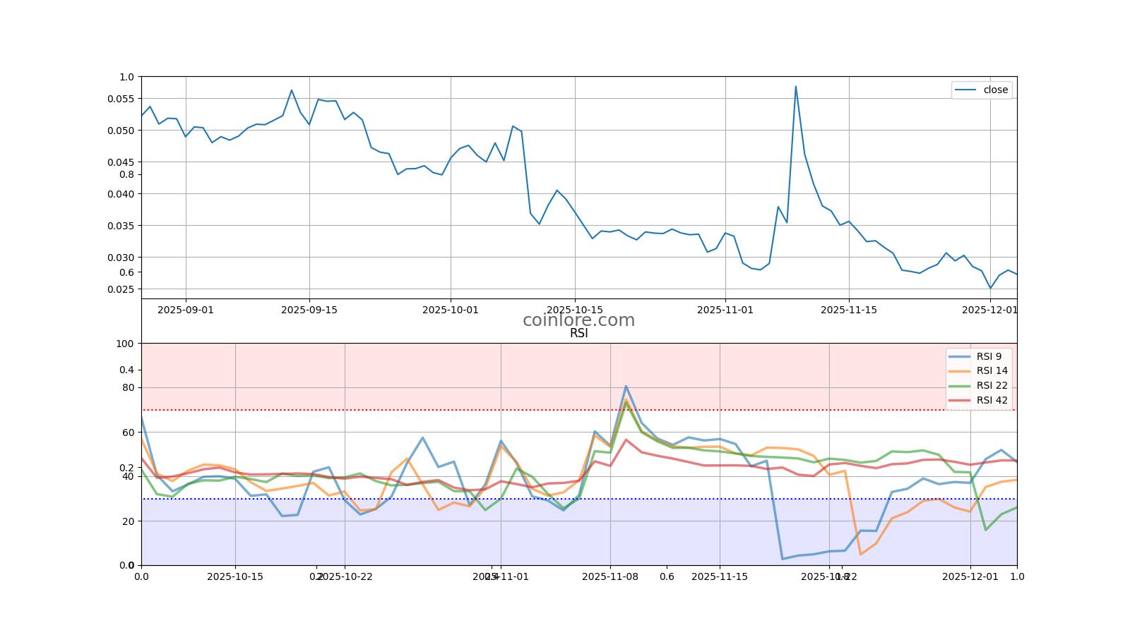 코티 RSI indicator