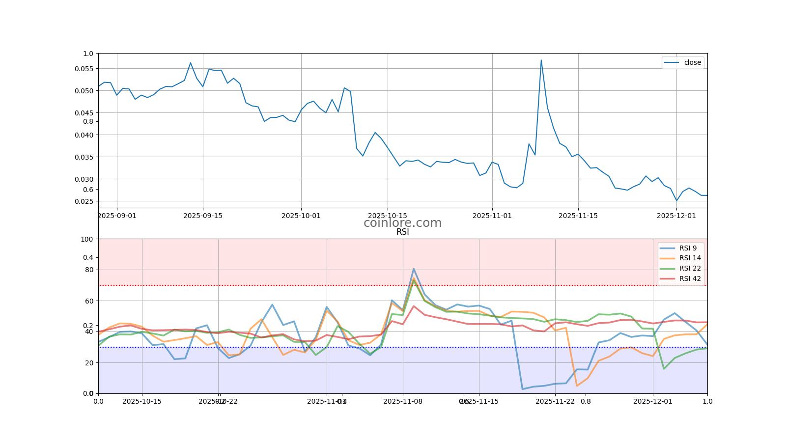COTI RSI indicator