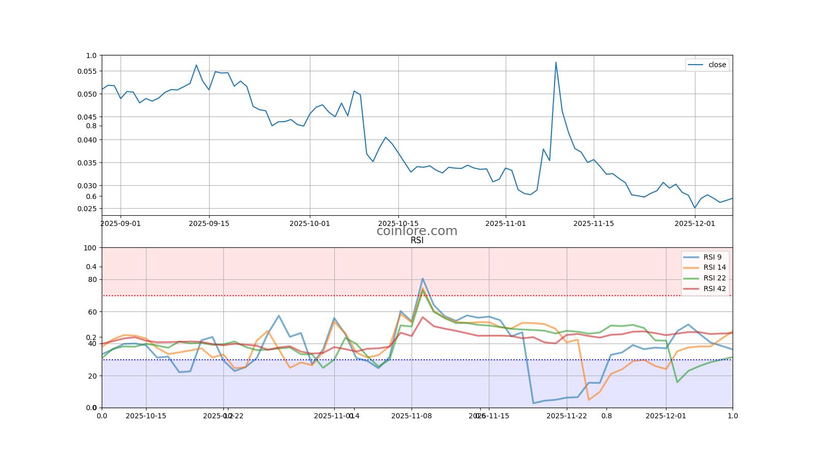 COTI RSI indicator