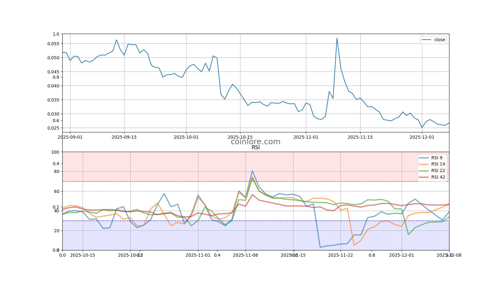 COTI RSI indicator
