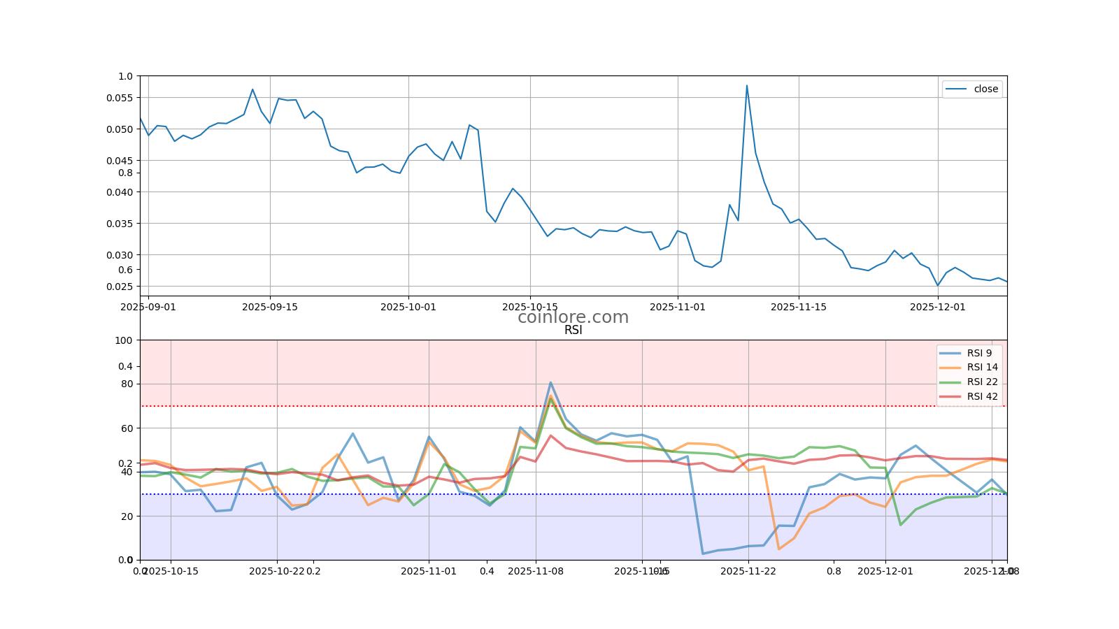 COTI RSI indicator