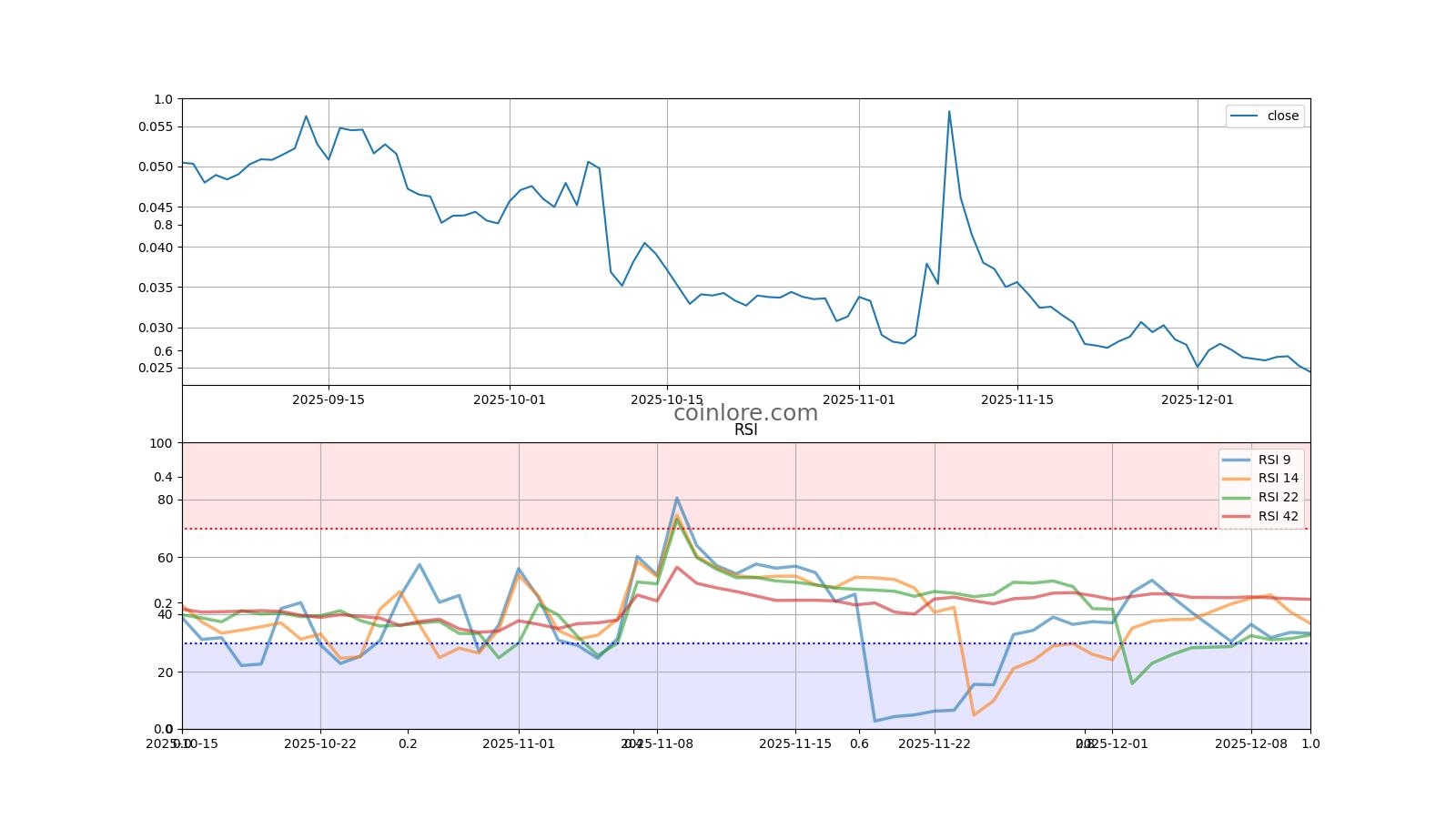 COTI RSI indicator