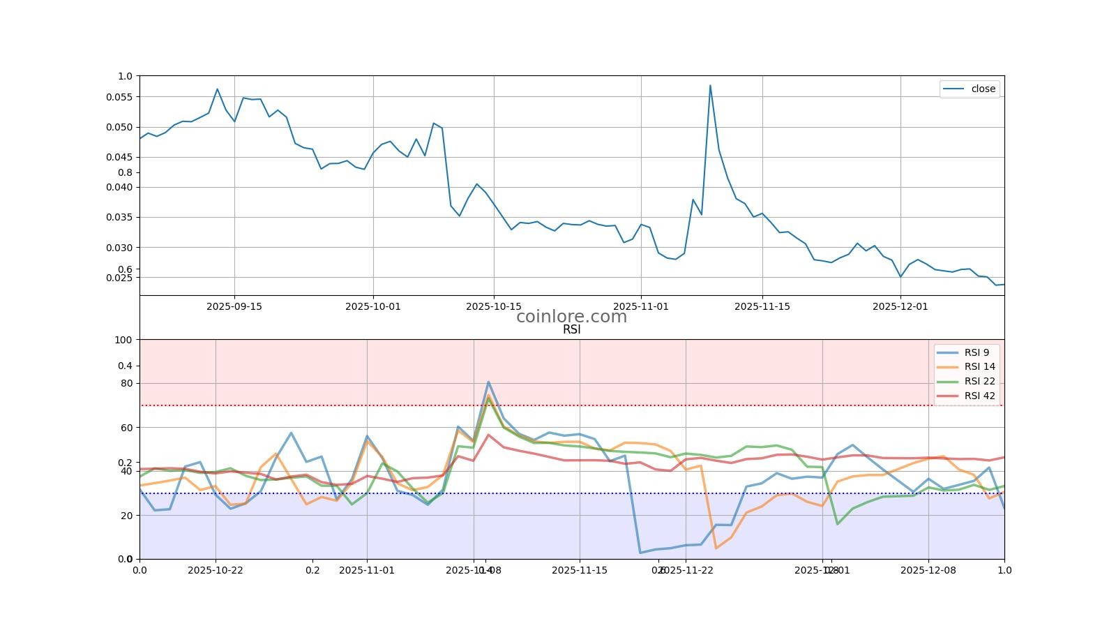 COTI RSI indicator