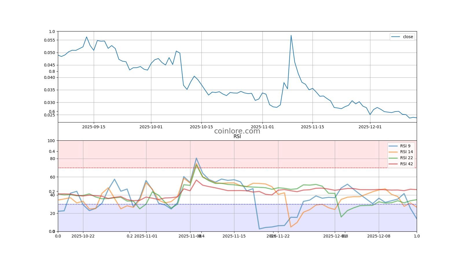 COTI RSI indicator