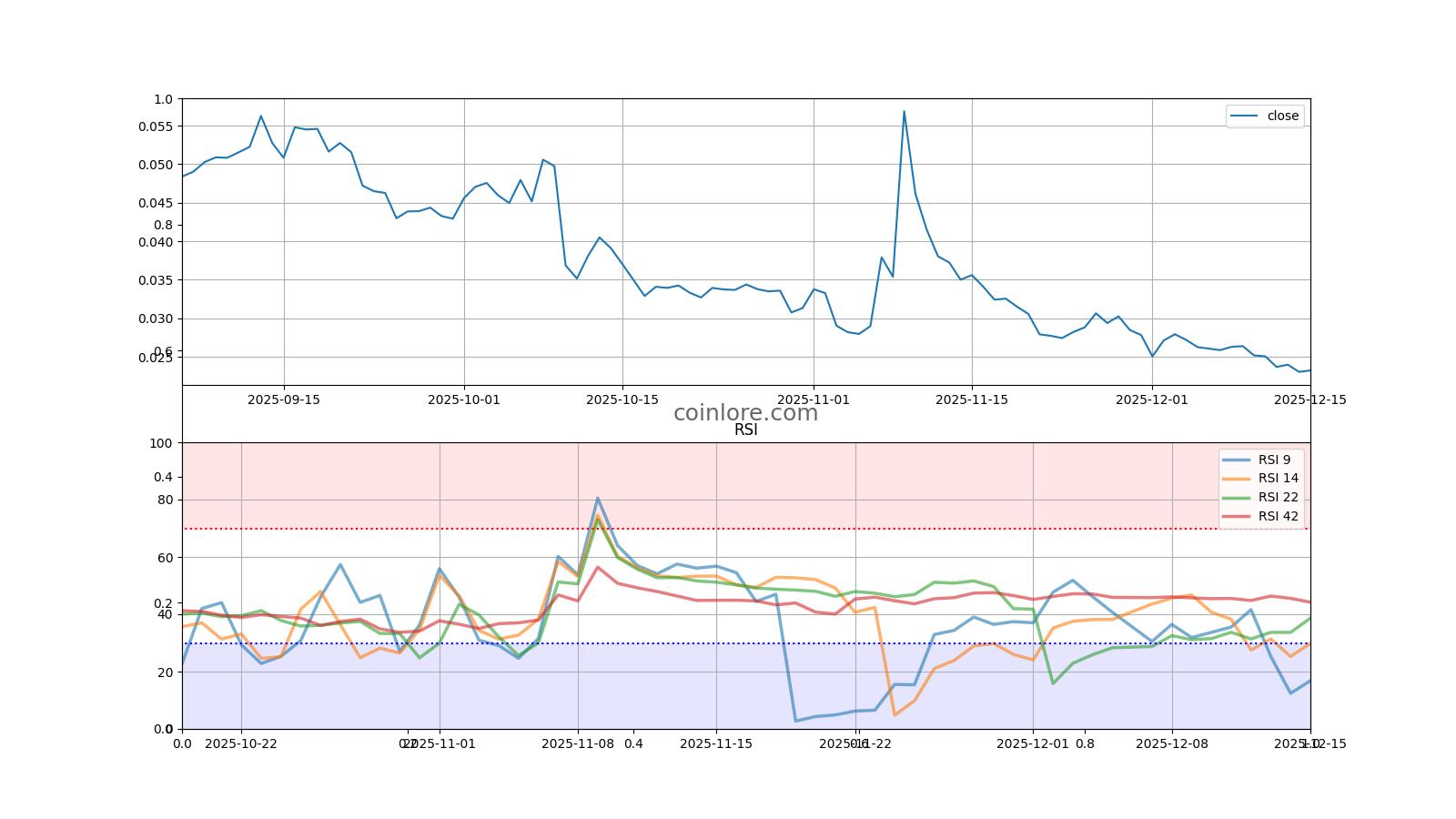 COTI RSI indicator