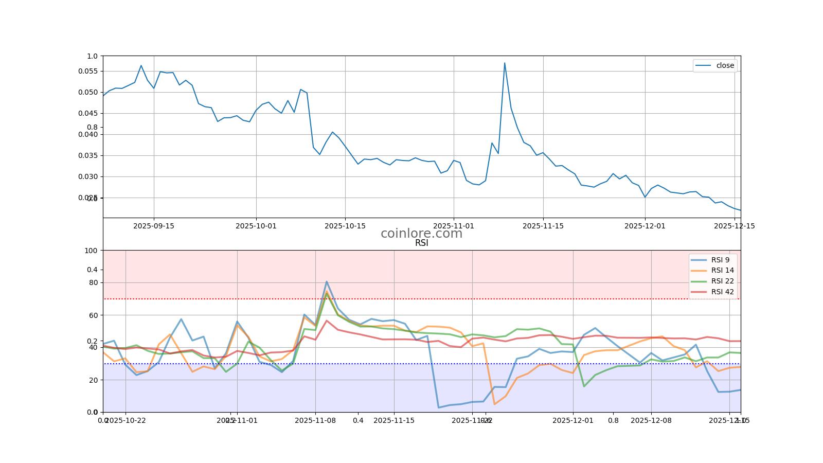 COTI RSI indicator