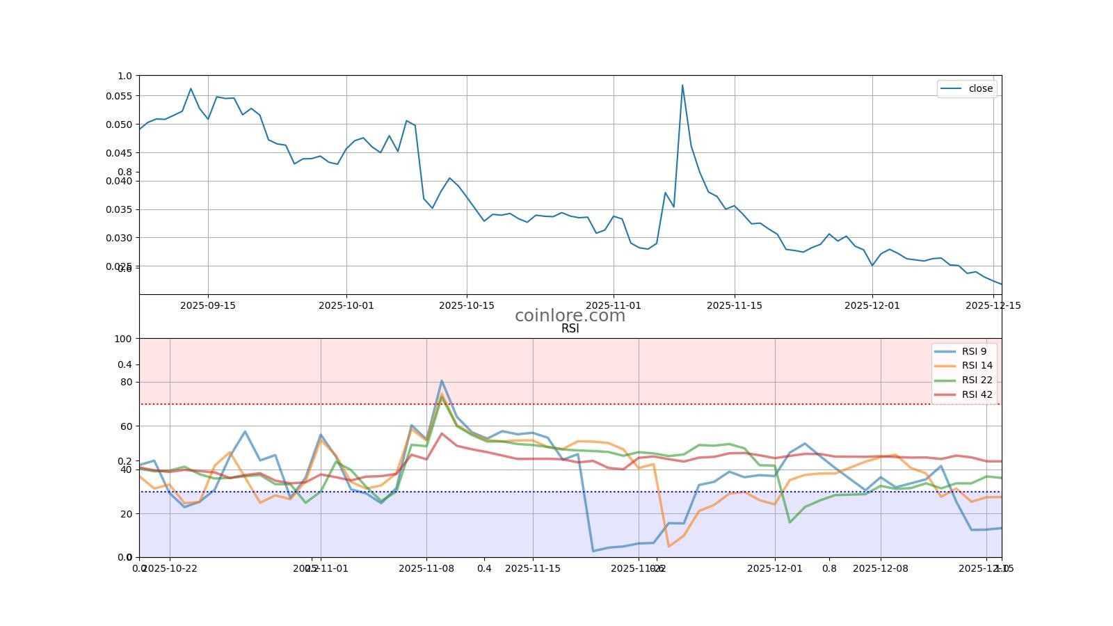 COTI RSI indicator