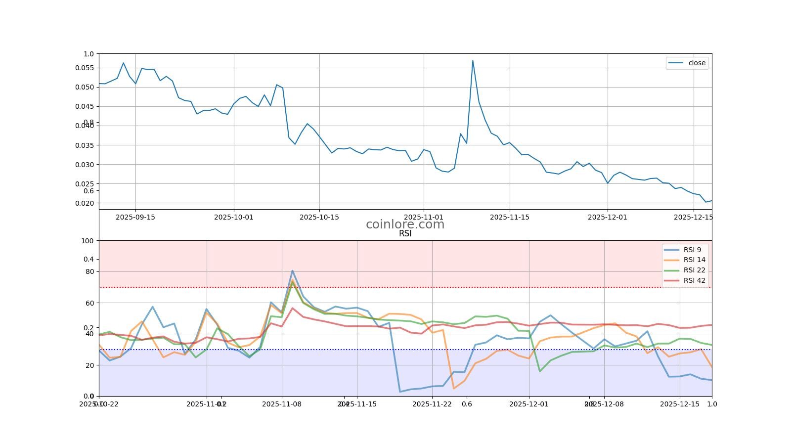 COTI RSI indicator