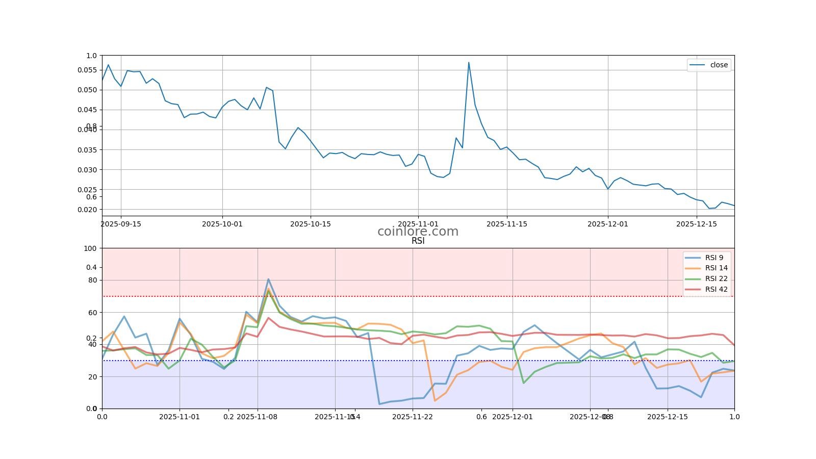 COTI RSI indicator