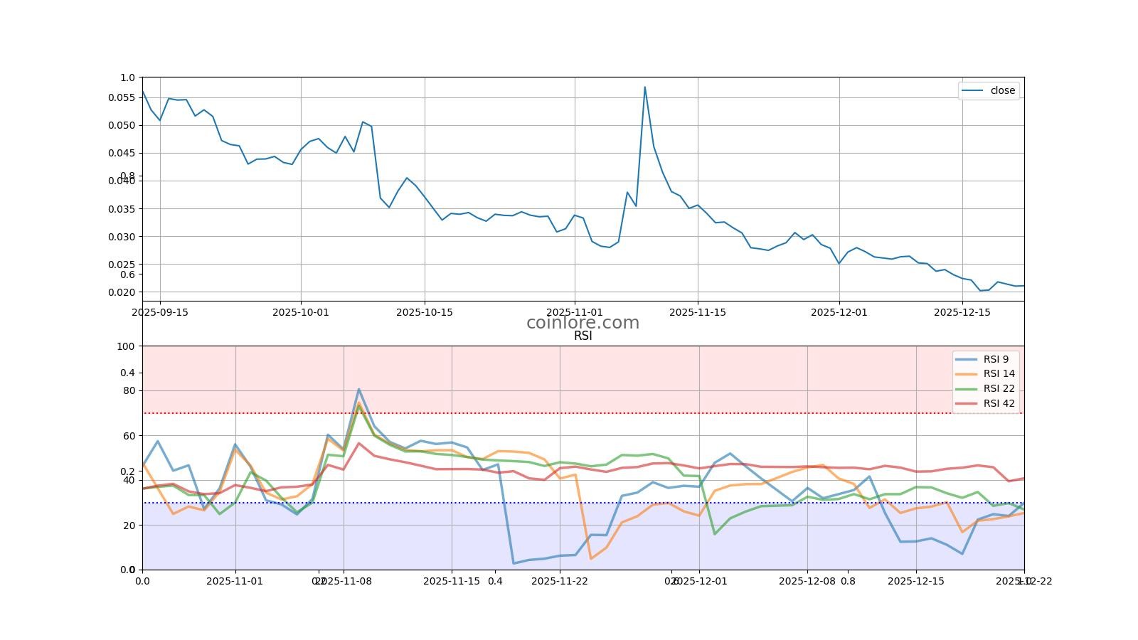 COTI RSI indicator