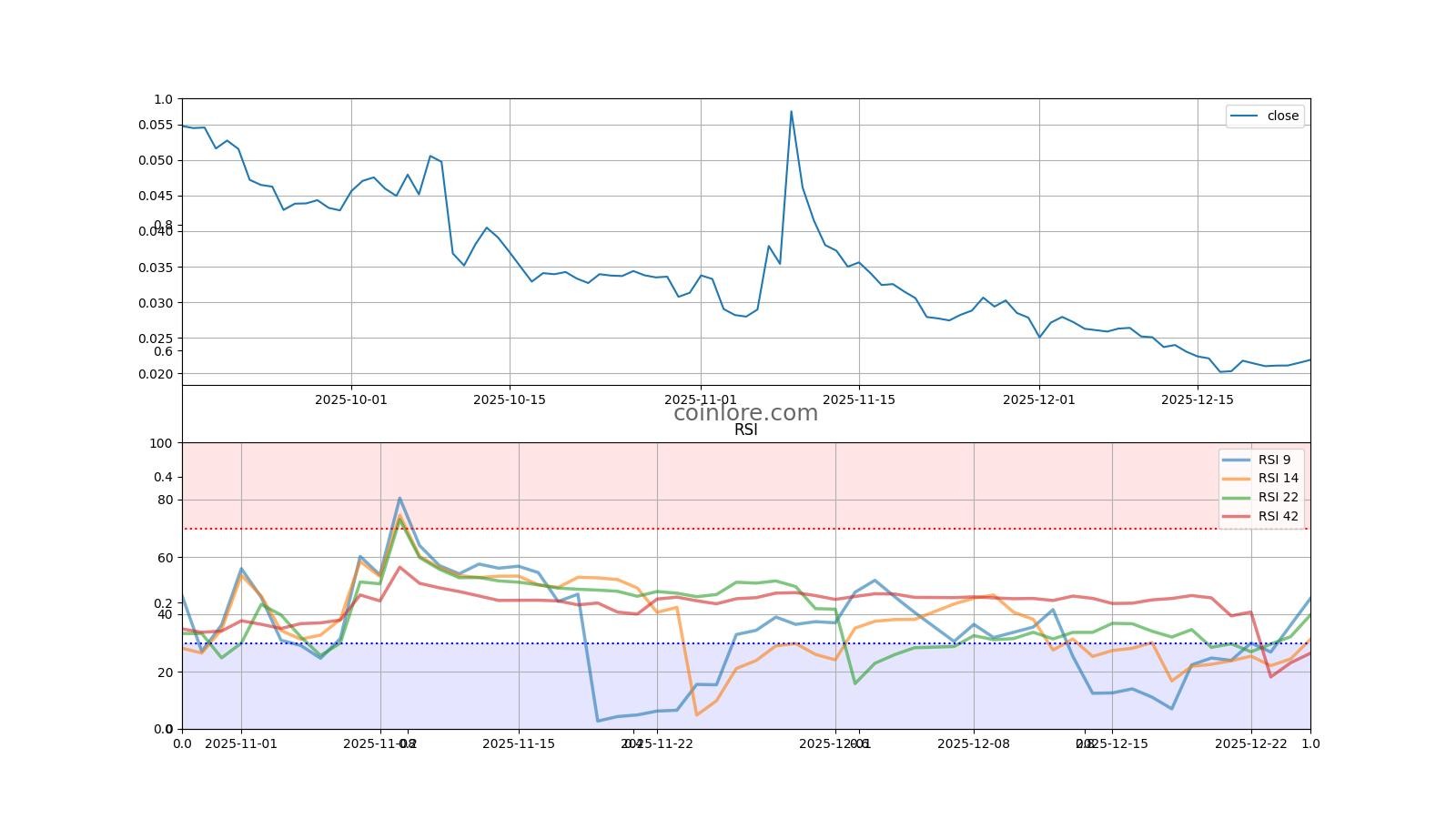 COTI RSI indicator