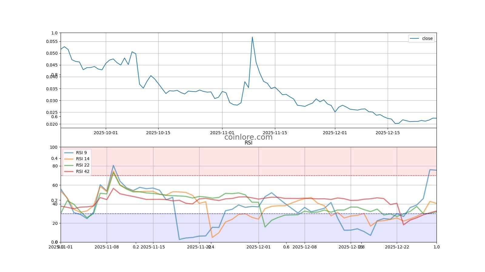 COTI RSI indicator