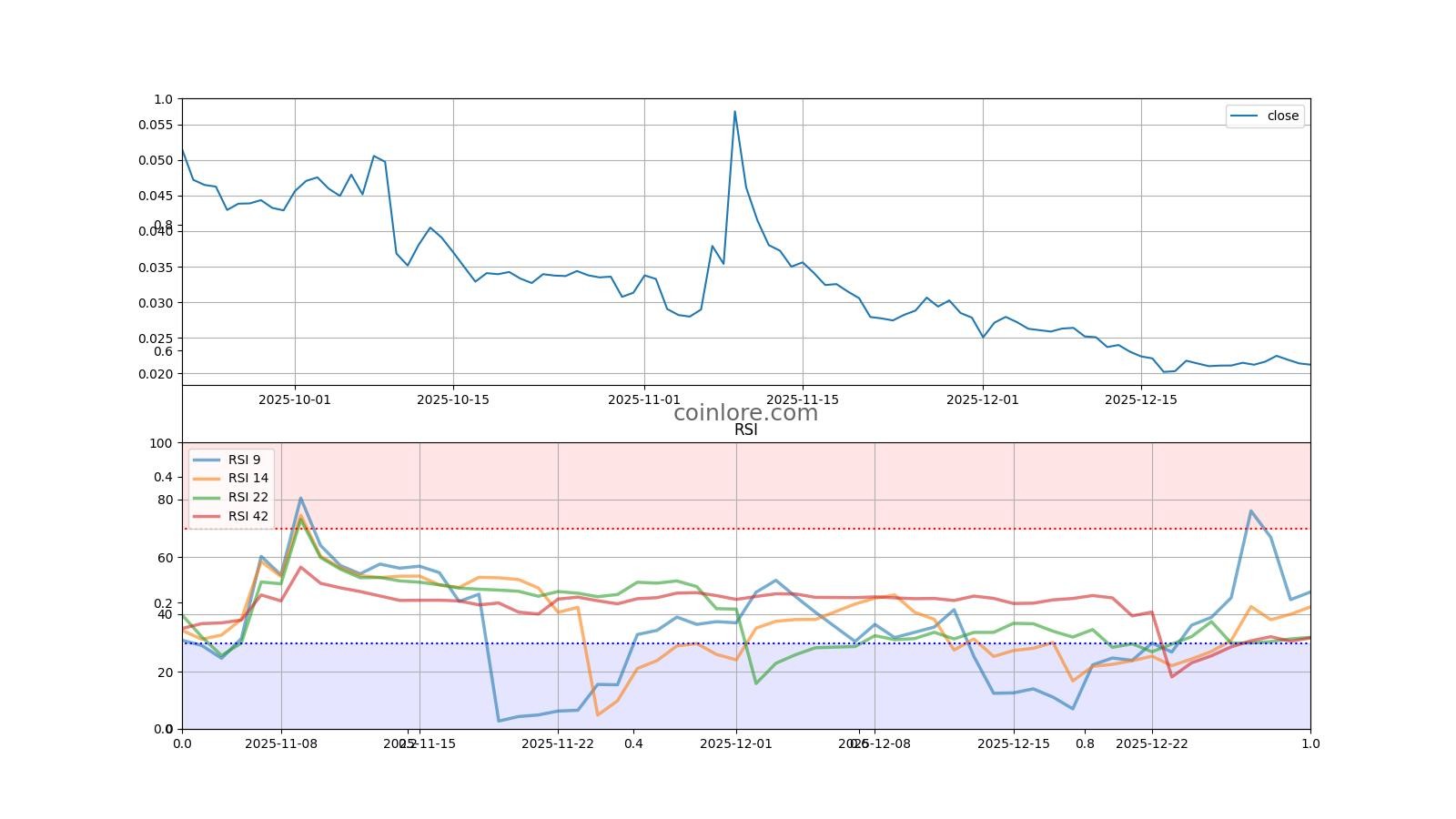 코티 RSI indicator