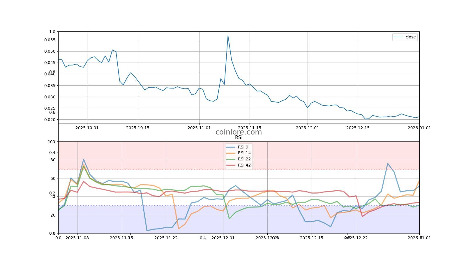 COTI RSI indicator