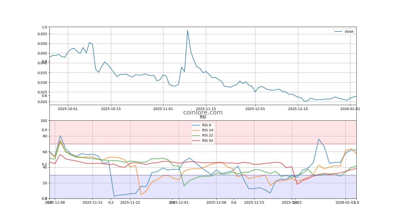 COTI RSI indicator