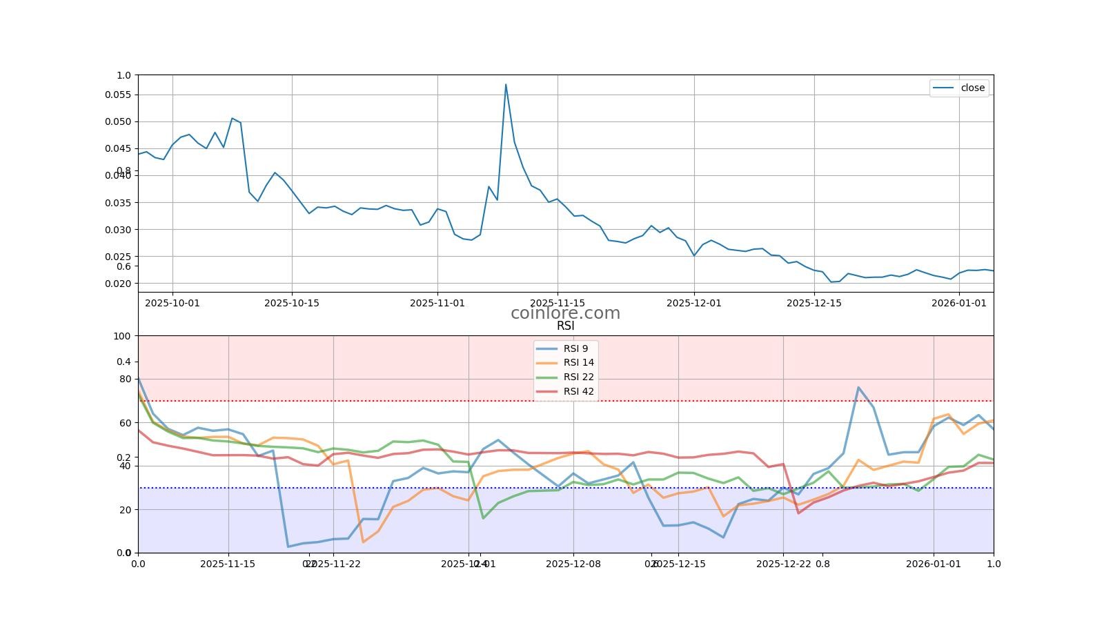 COTI RSI indicator