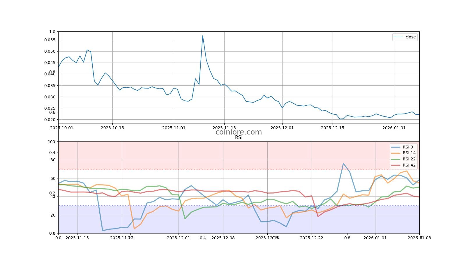 COTI RSI indicator