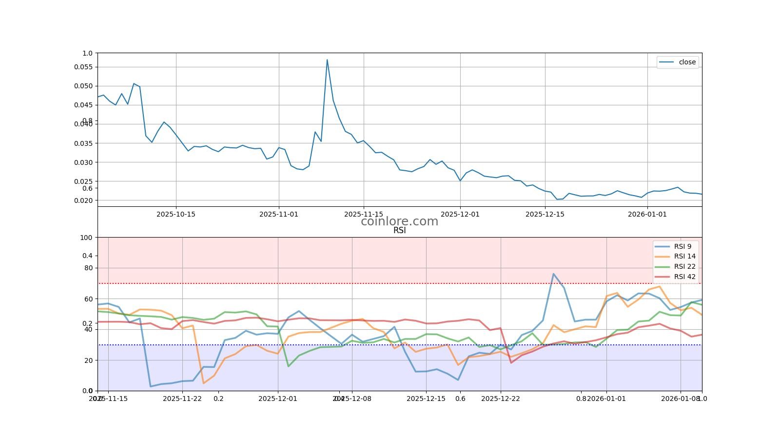 COTI RSI indicator