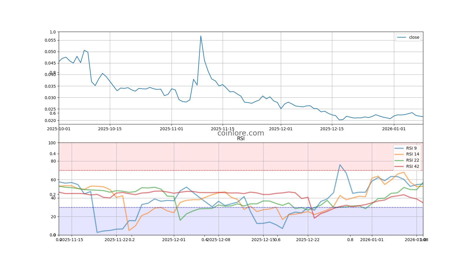 COTI RSI indicator