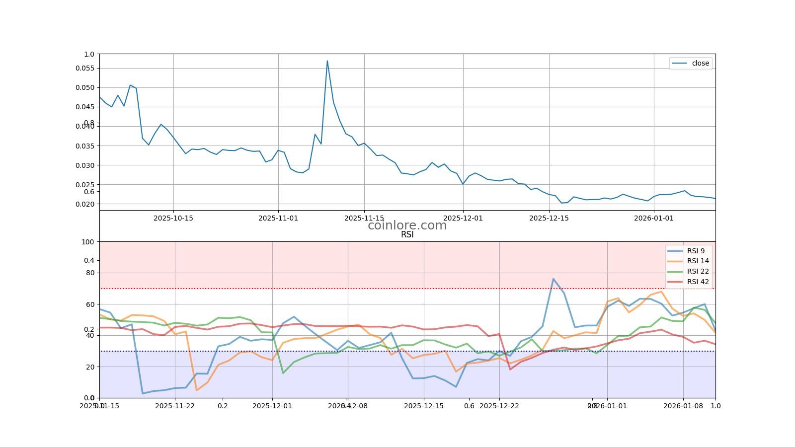 COTI RSI indicator