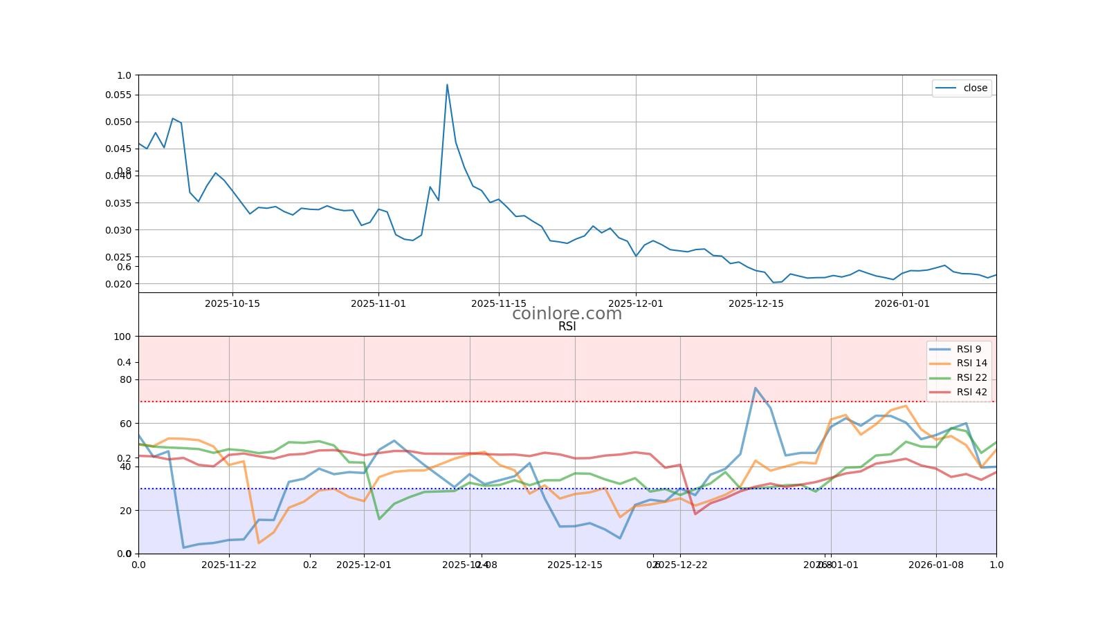 COTI RSI indicator