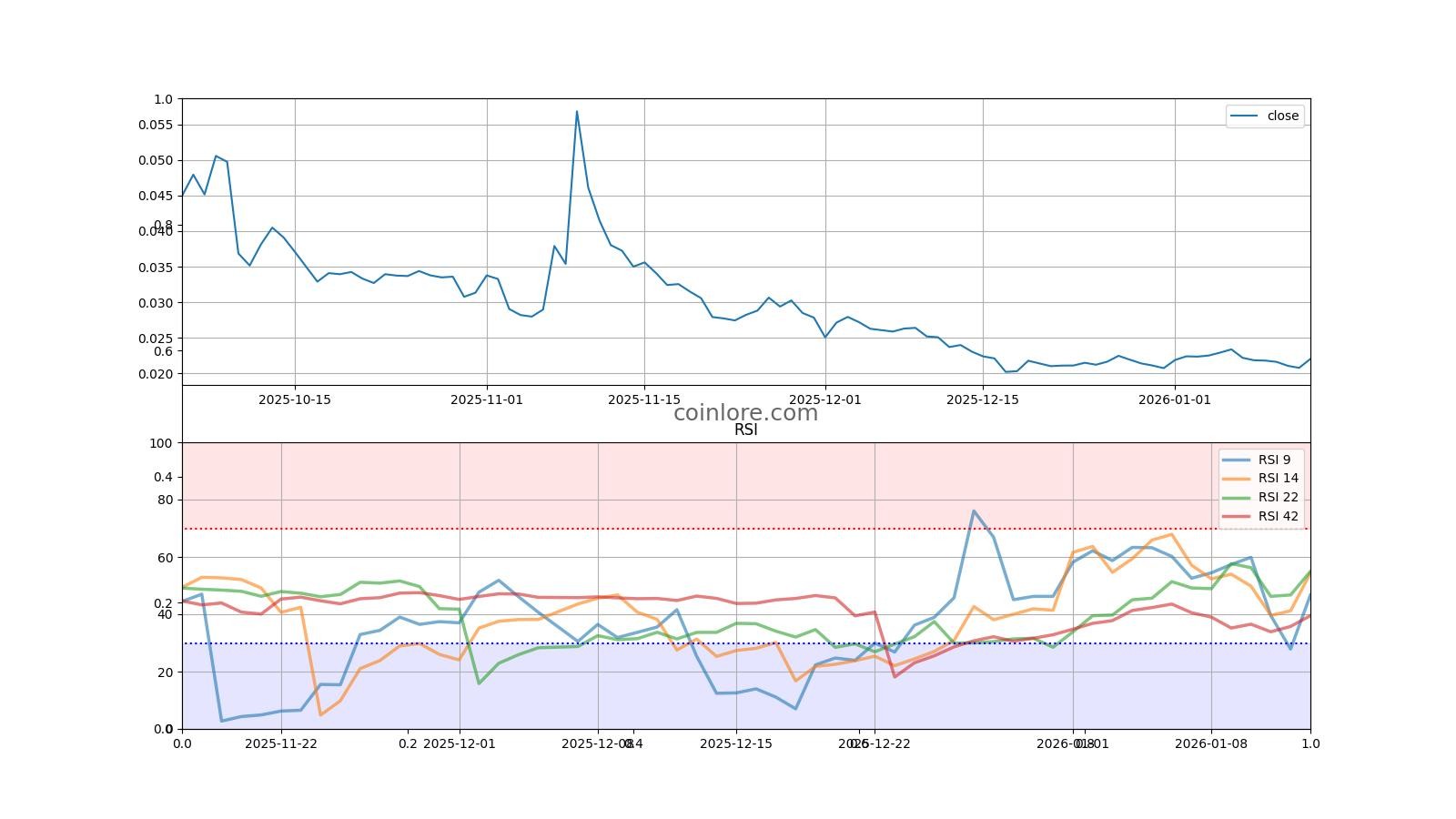 COTI RSI indicator