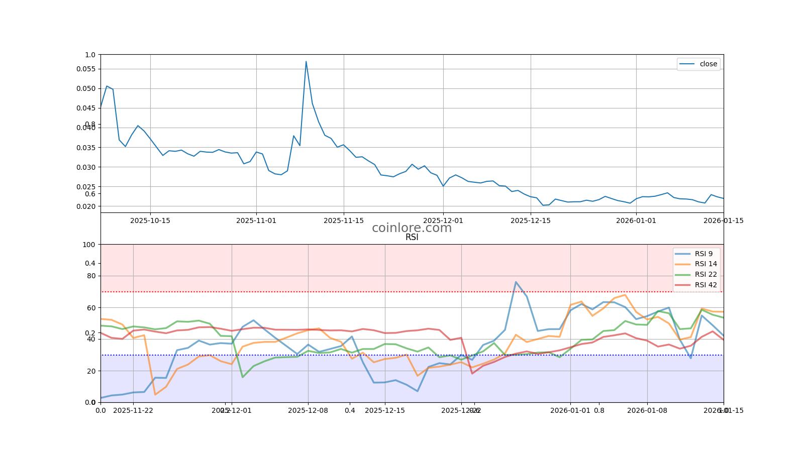 코티 RSI indicator