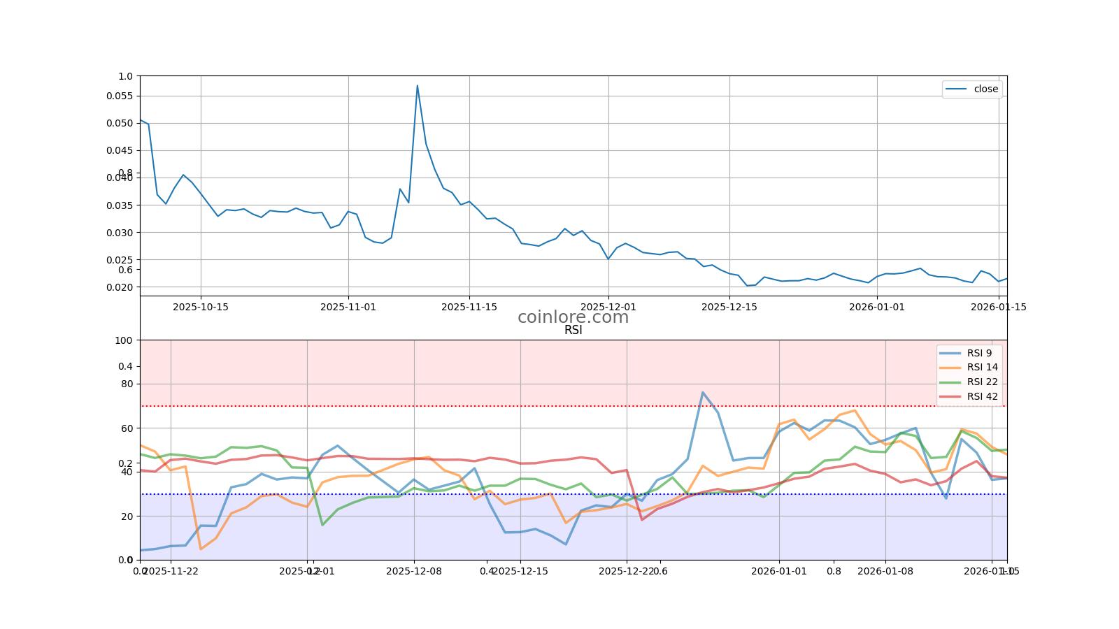 COTI RSI indicator