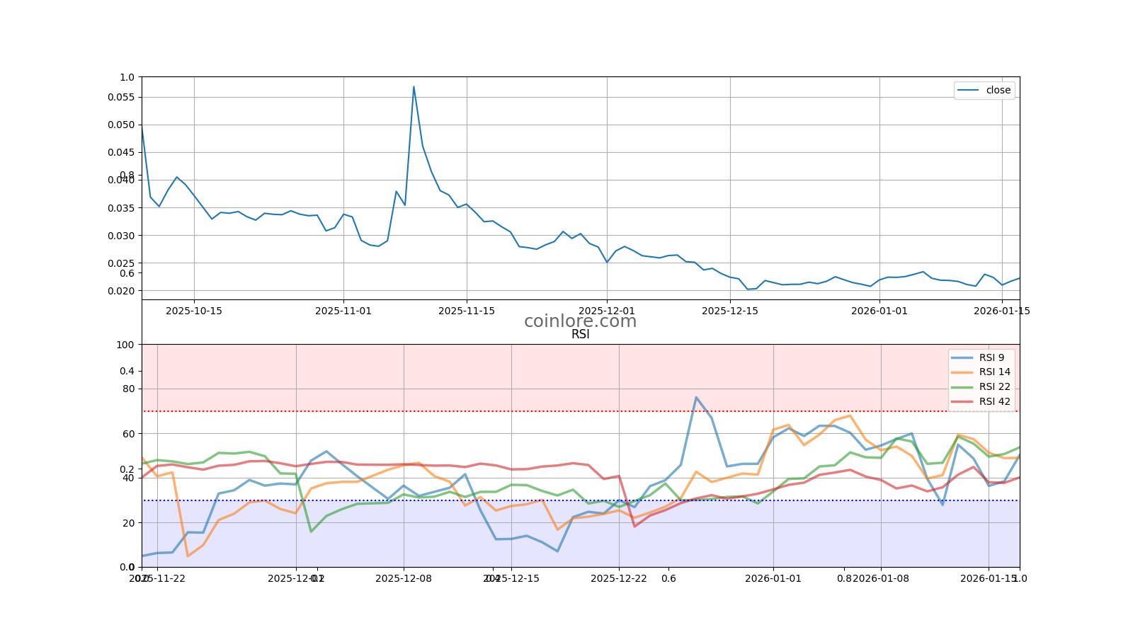 COTI RSI indicator