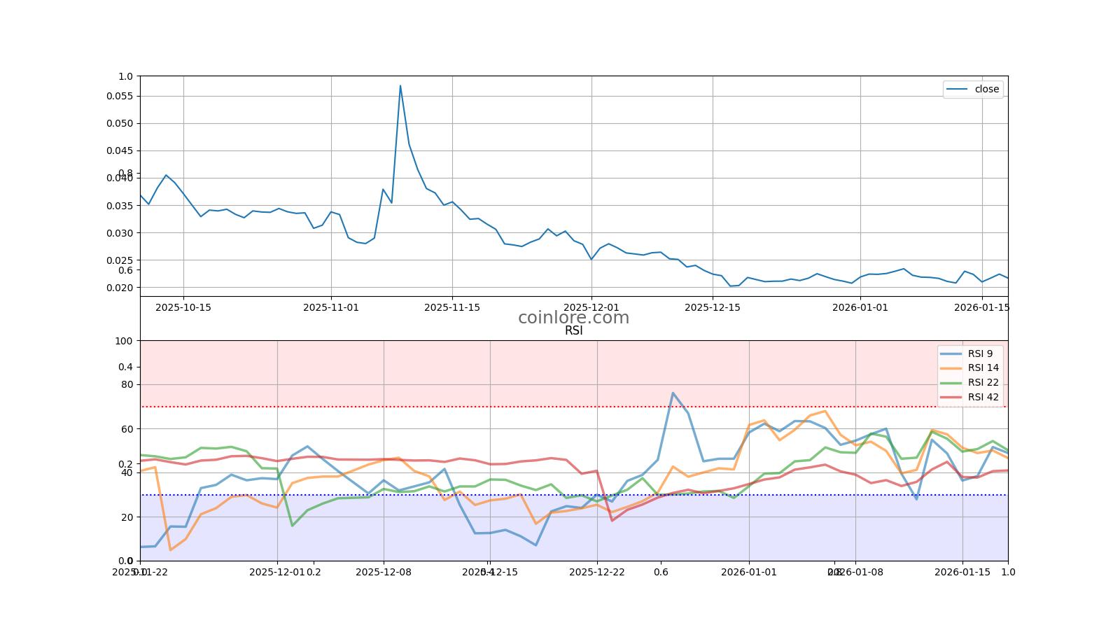 COTI RSI indicator