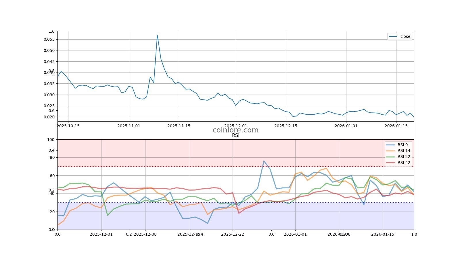 COTI RSI indicator