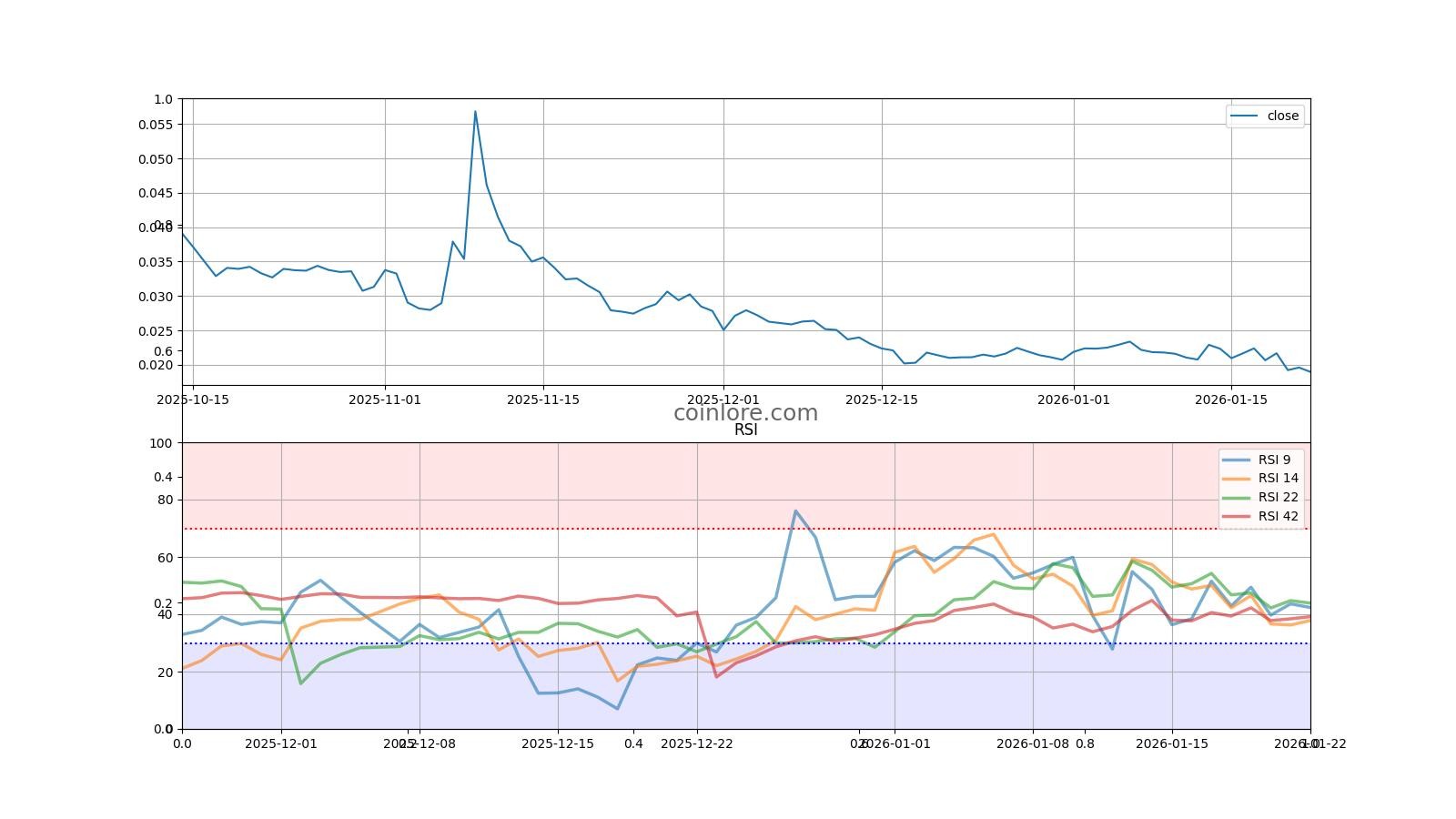 COTI RSI indicator