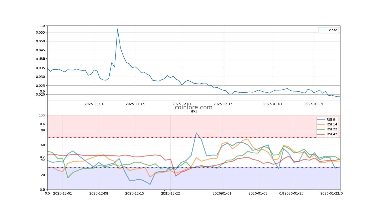 COTI RSI indicator