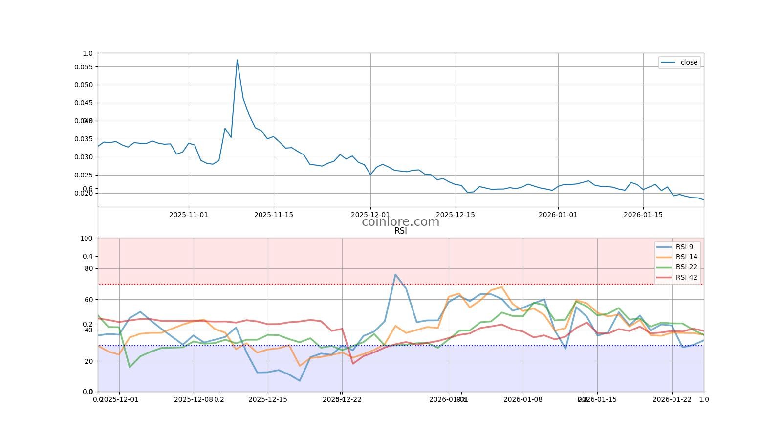 COTI RSI indicator