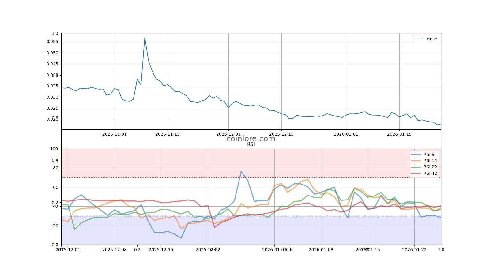 COTI RSI indicator