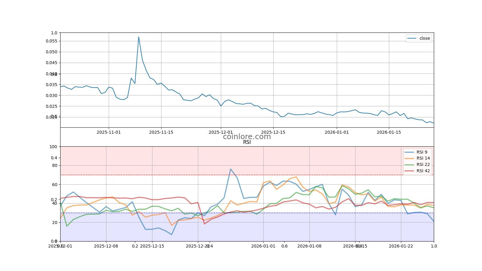 COTI RSI indicator