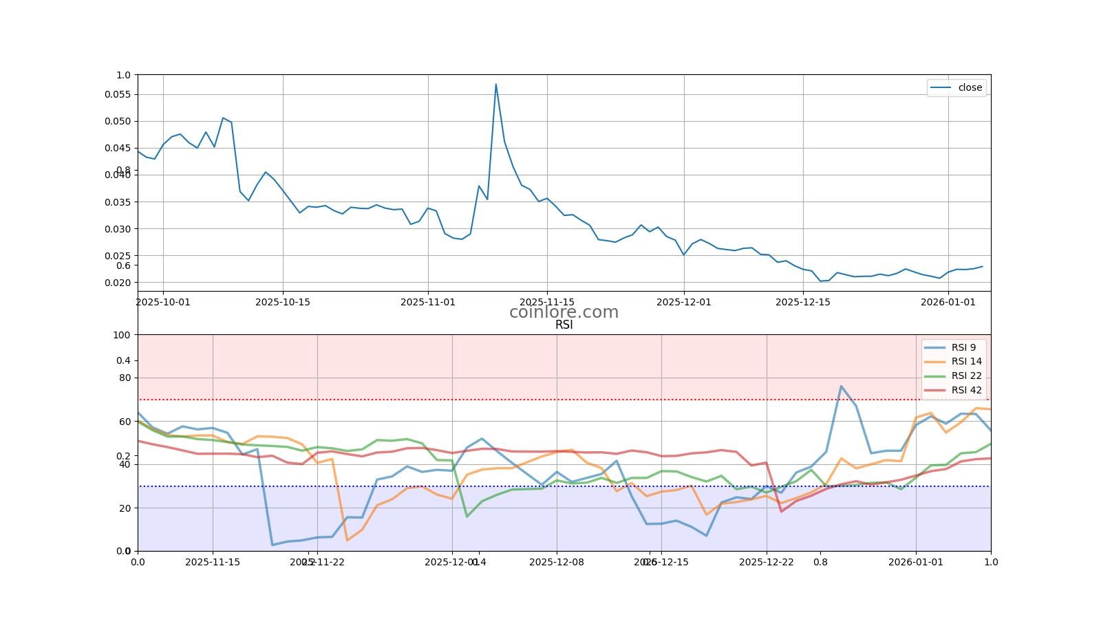 COTI RSI indicator