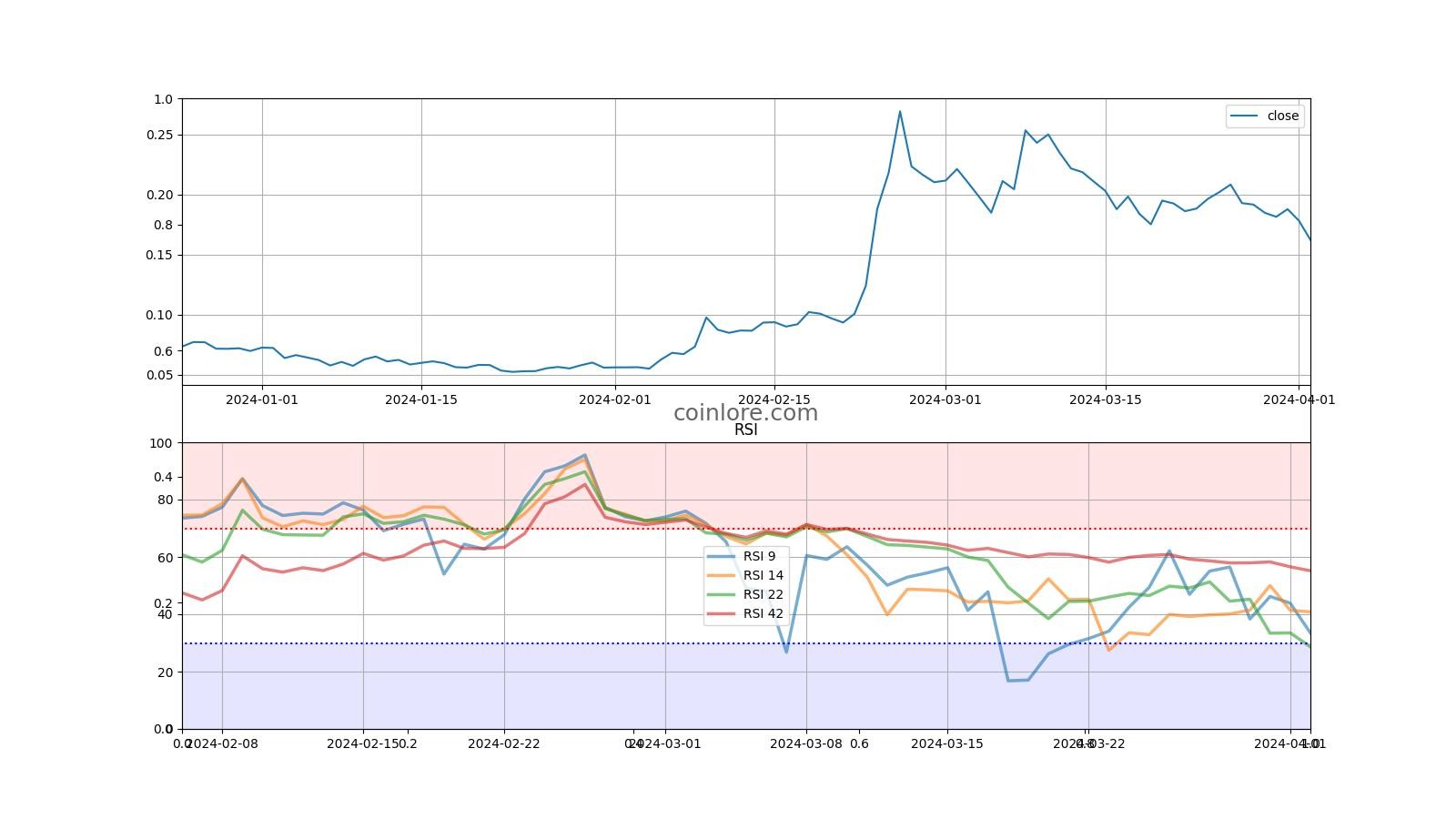 COTI RSI indicator