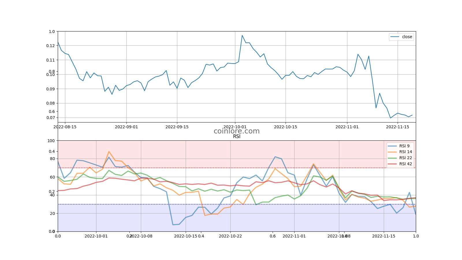 COTI RSI indicator
