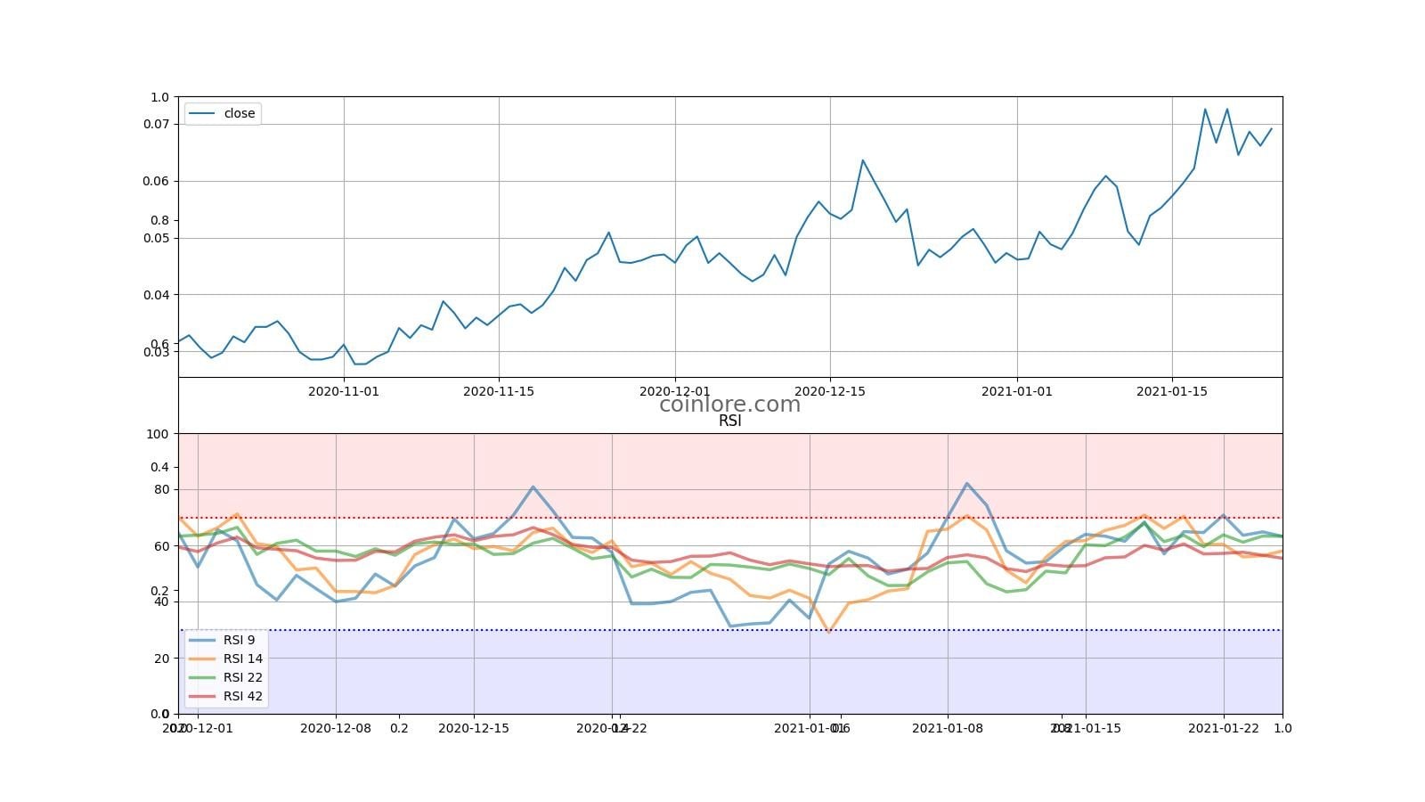 COTI RSI indicator
