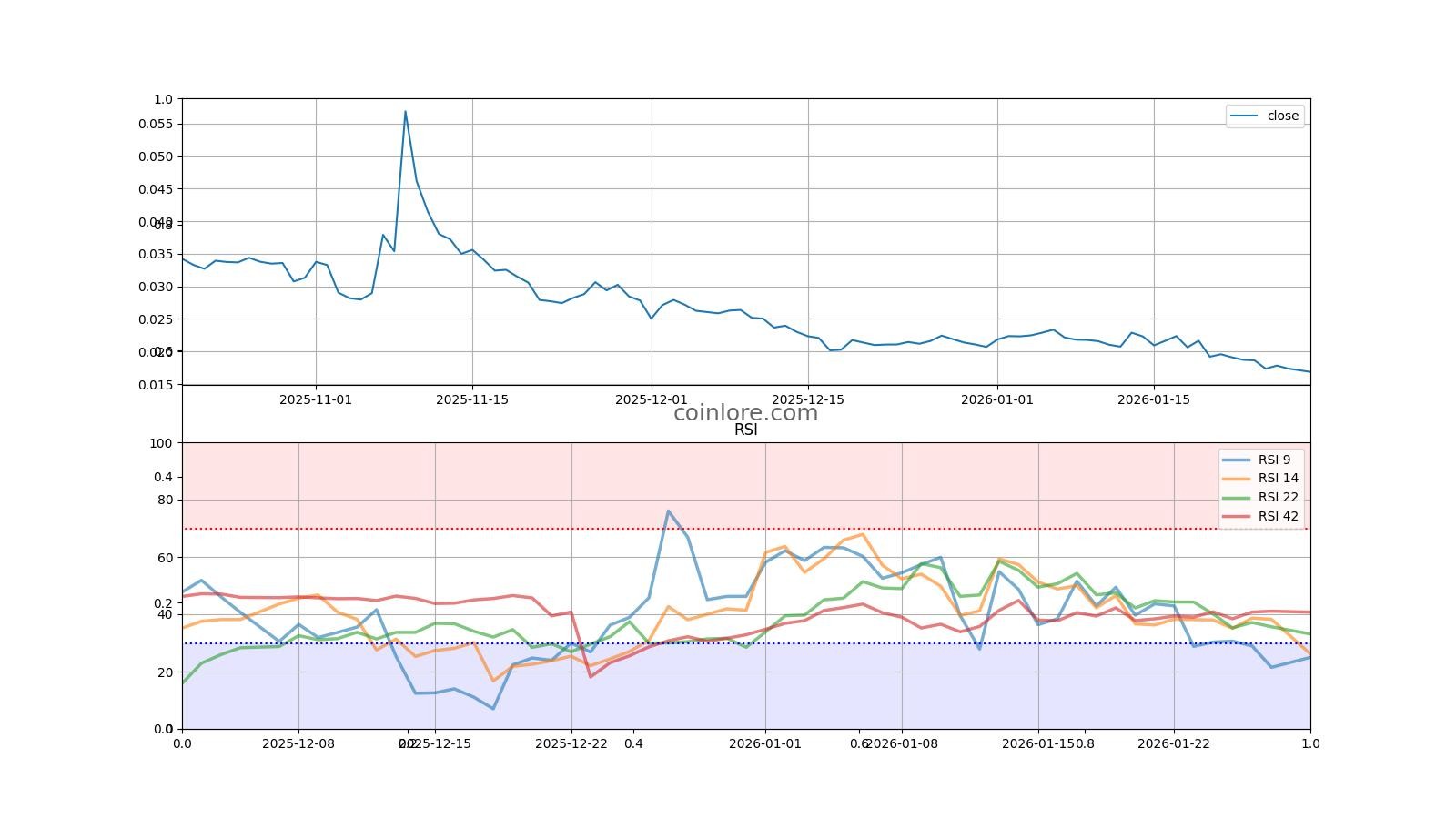 COTI RSI indicator