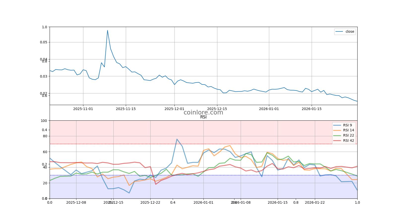 COTI RSI indicator