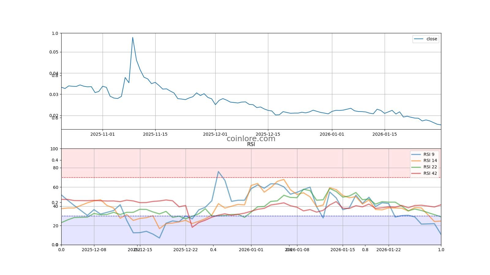 COTI RSI indicator