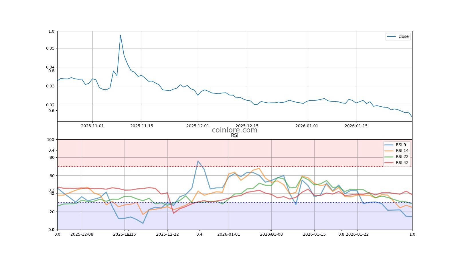 COTI RSI indicator