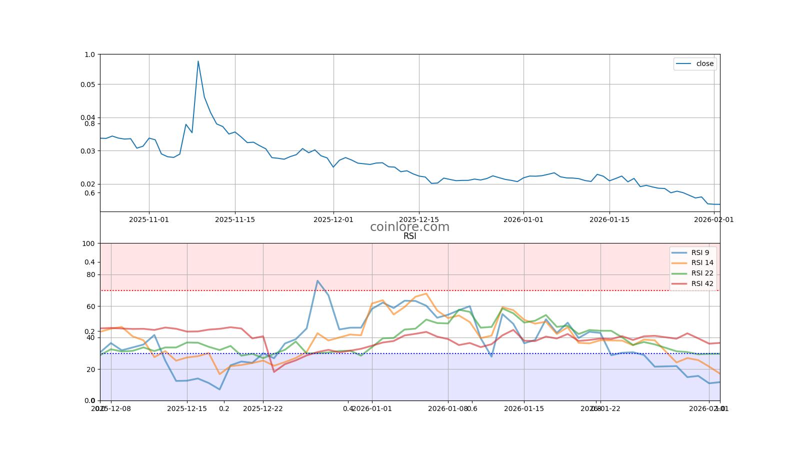 COTI RSI indicator