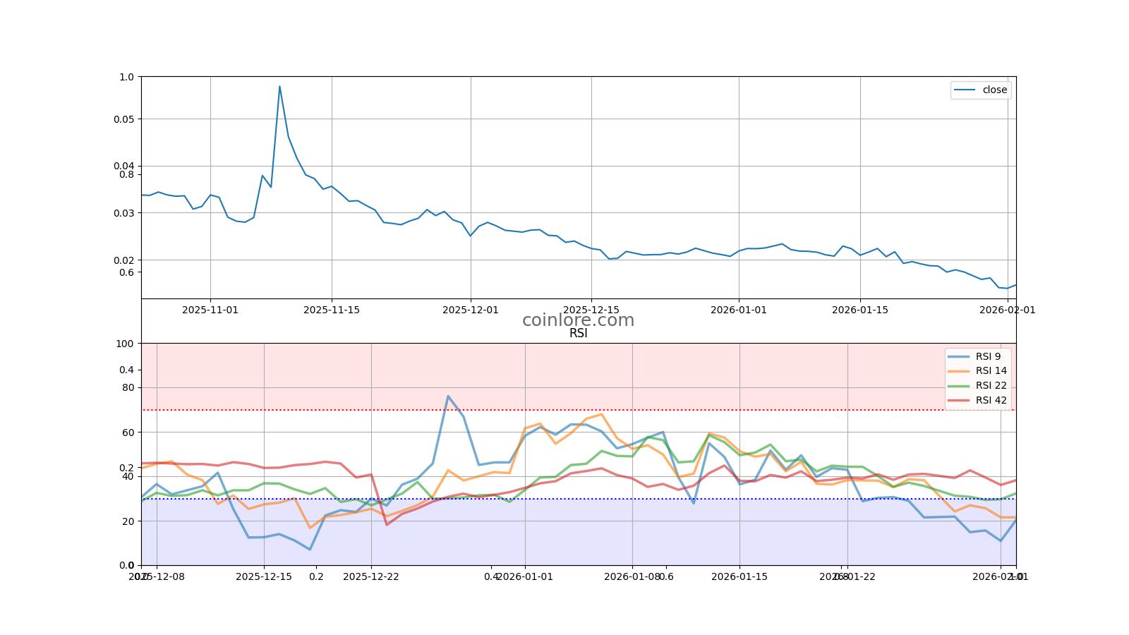 COTI RSI indicator