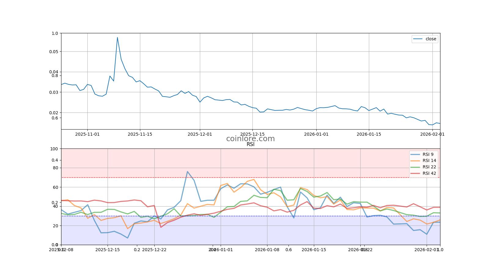 COTI RSI indicator