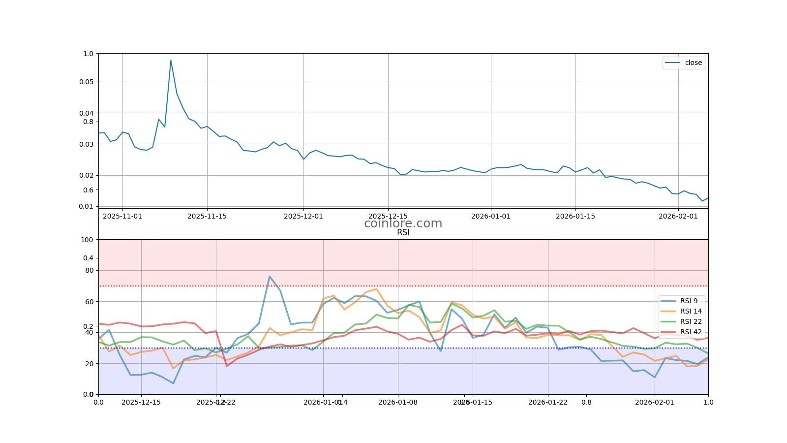 COTI RSI indicator